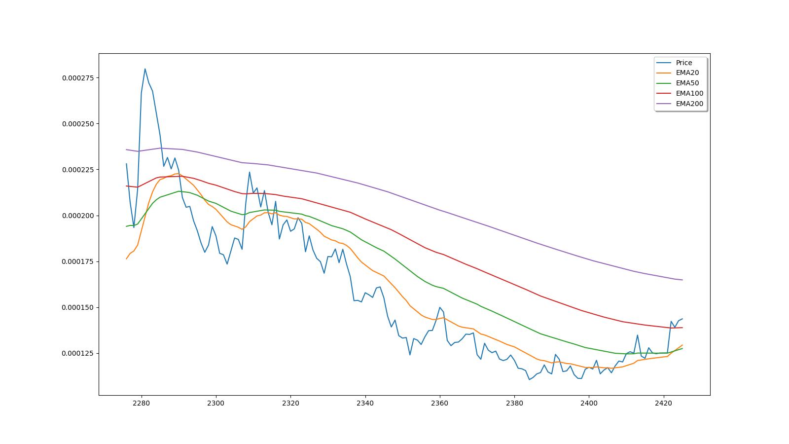 ECOMI Exponential Moving Averages