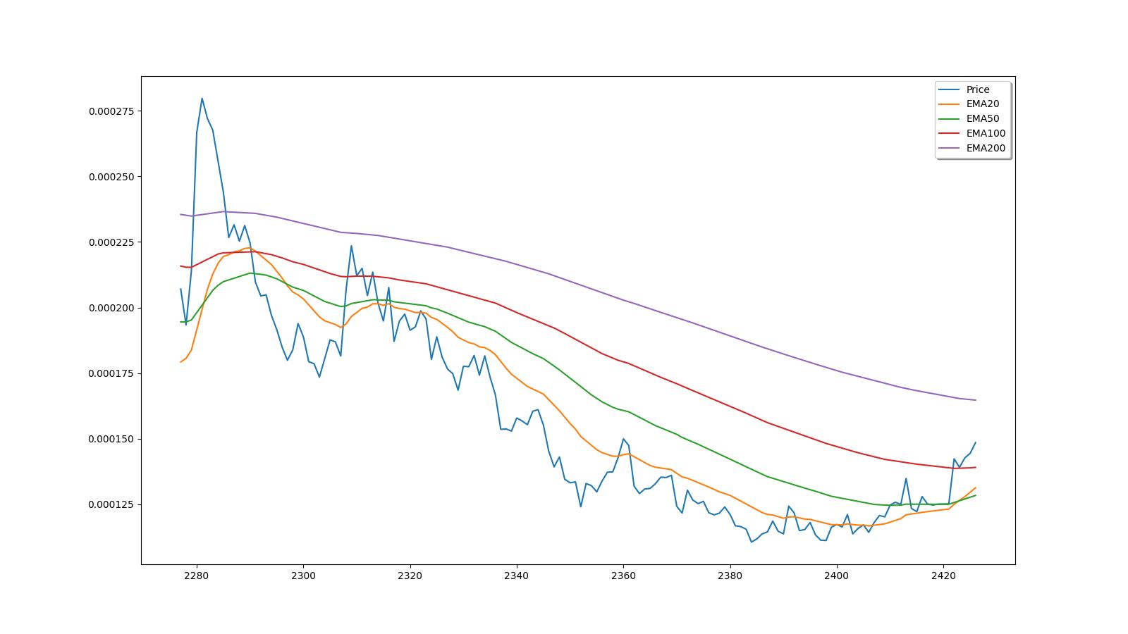 ECOMI Exponential Moving Averages