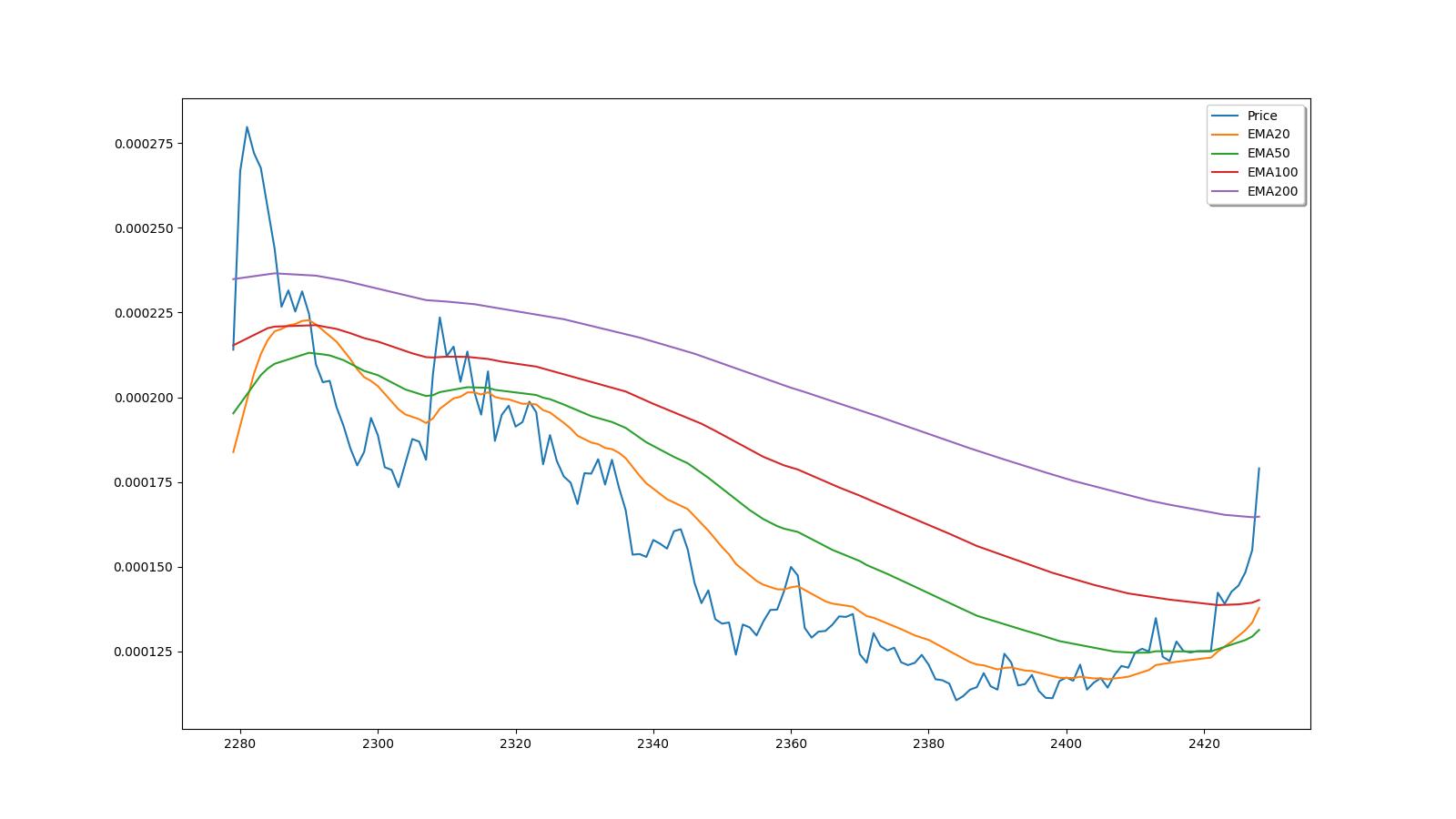 ECOMI Exponential Moving Averages