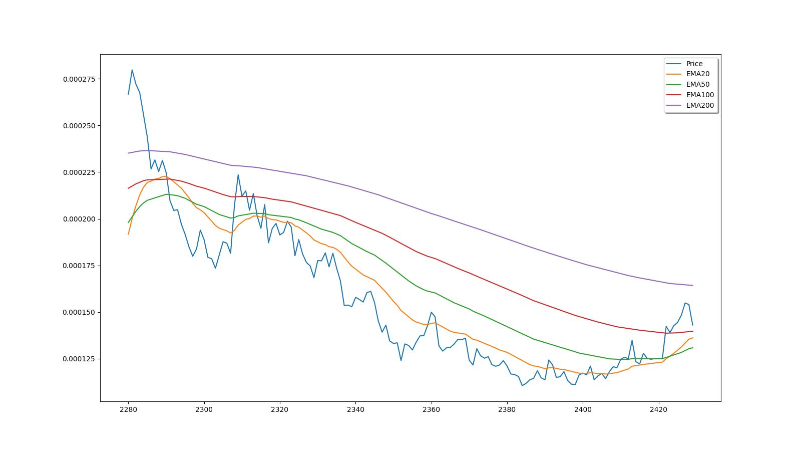 ECOMI Exponential Moving Averages
