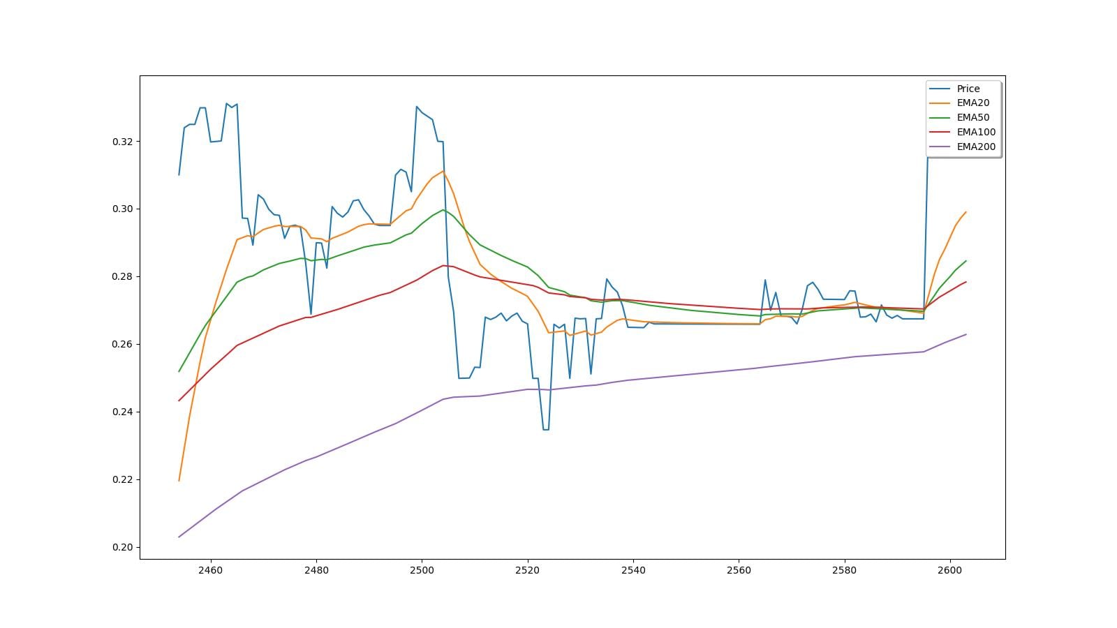 Ecoreal Estate Exponential Moving Averages