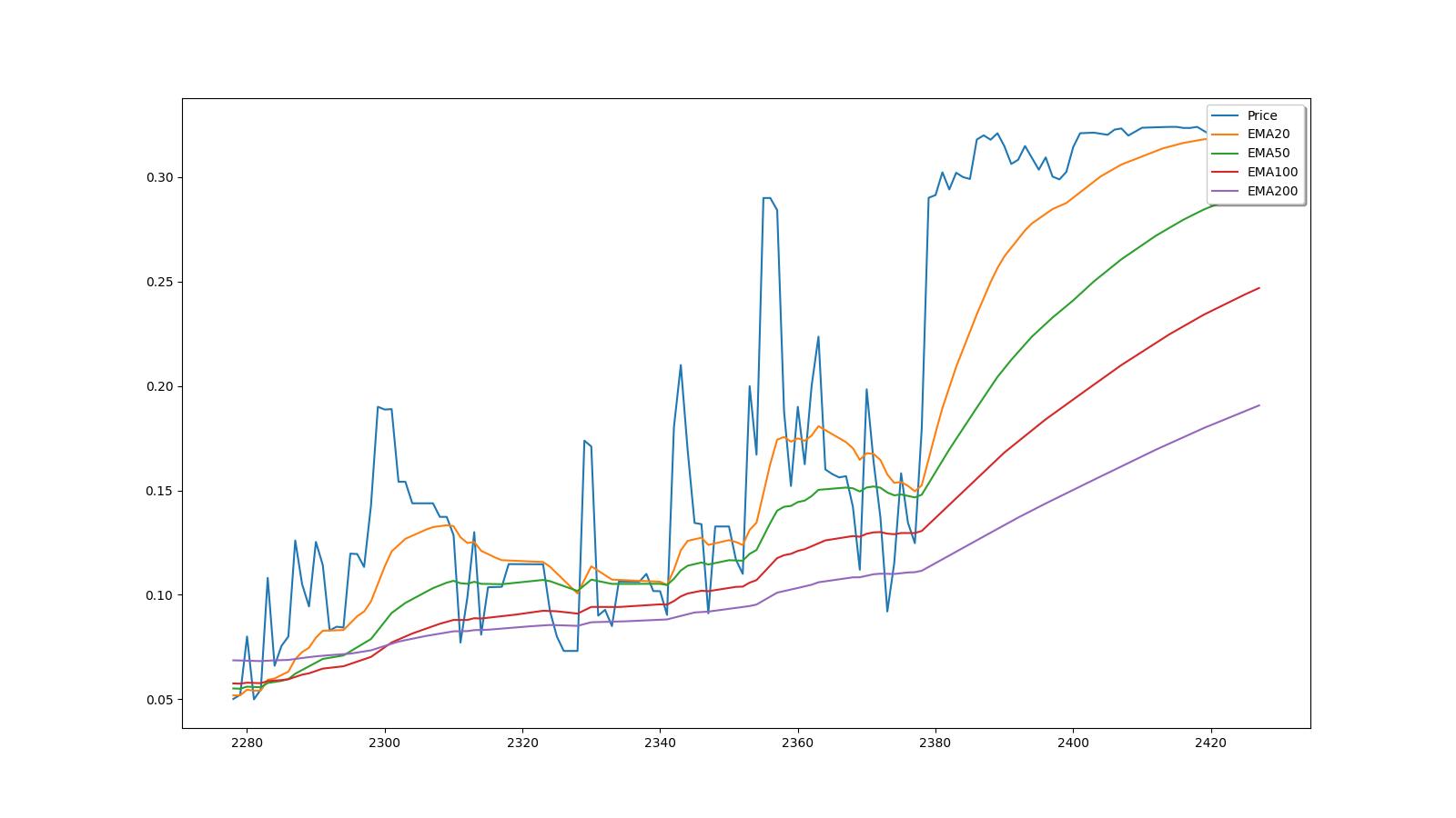 Ecoreal Estate Exponential Moving Averages