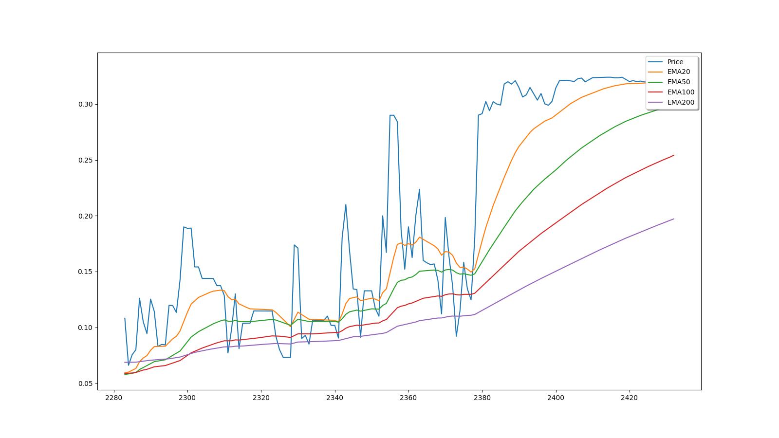 Ecoreal Estate Exponential Moving Averages