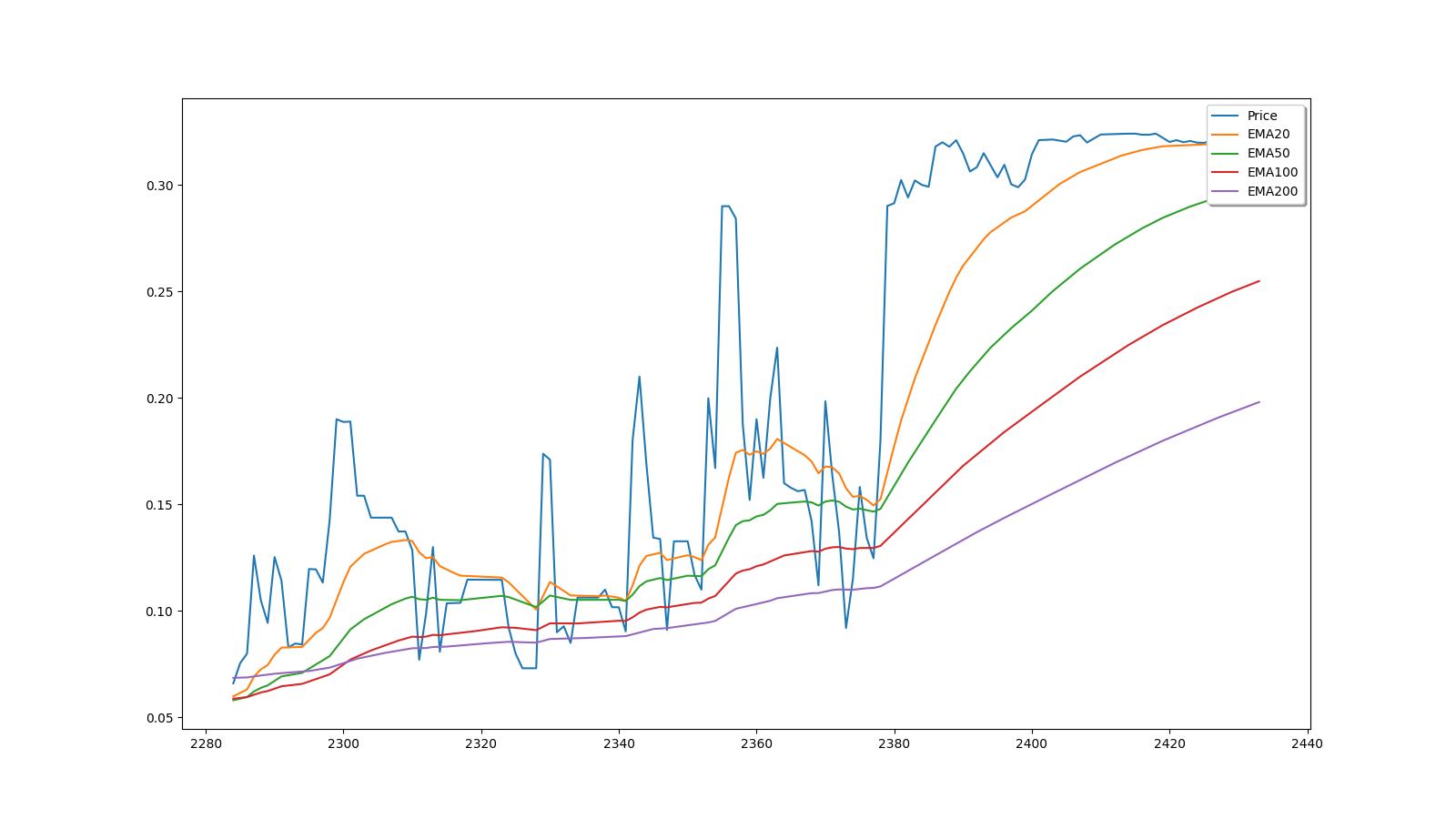 Ecoreal Estate Exponential Moving Averages