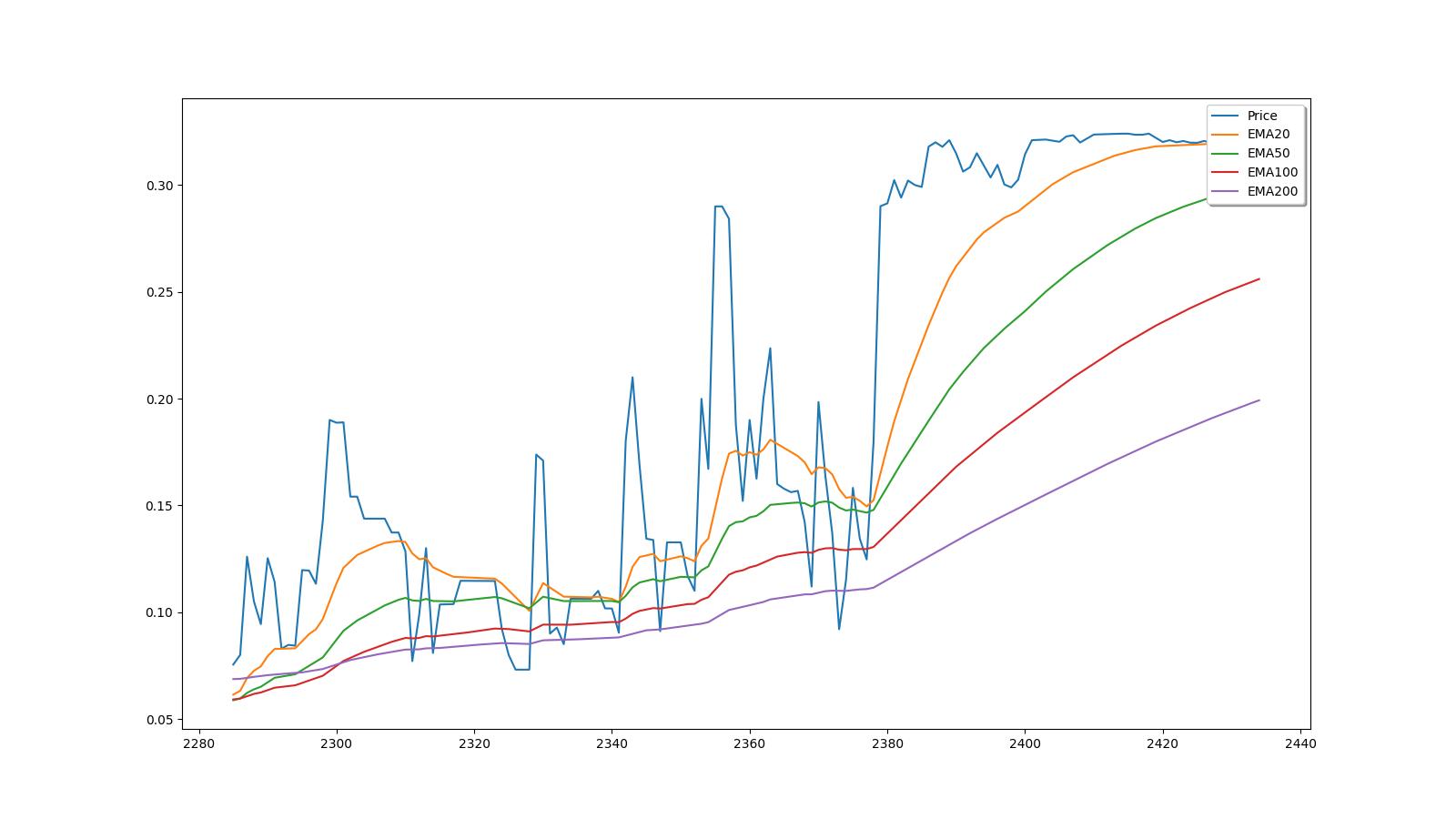 Ecoreal Estate Exponential Moving Averages