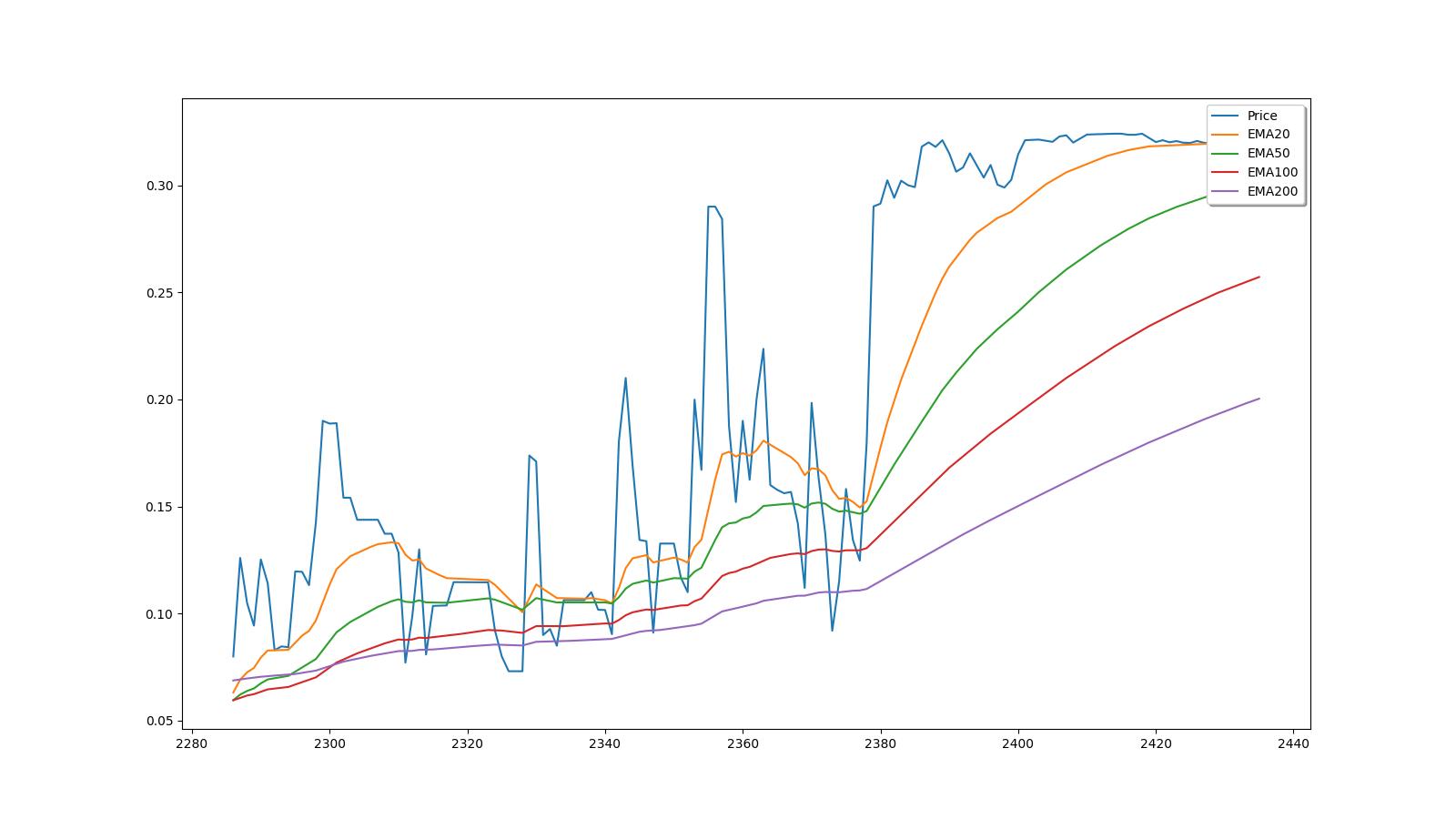 Ecoreal Estate Exponential Moving Averages