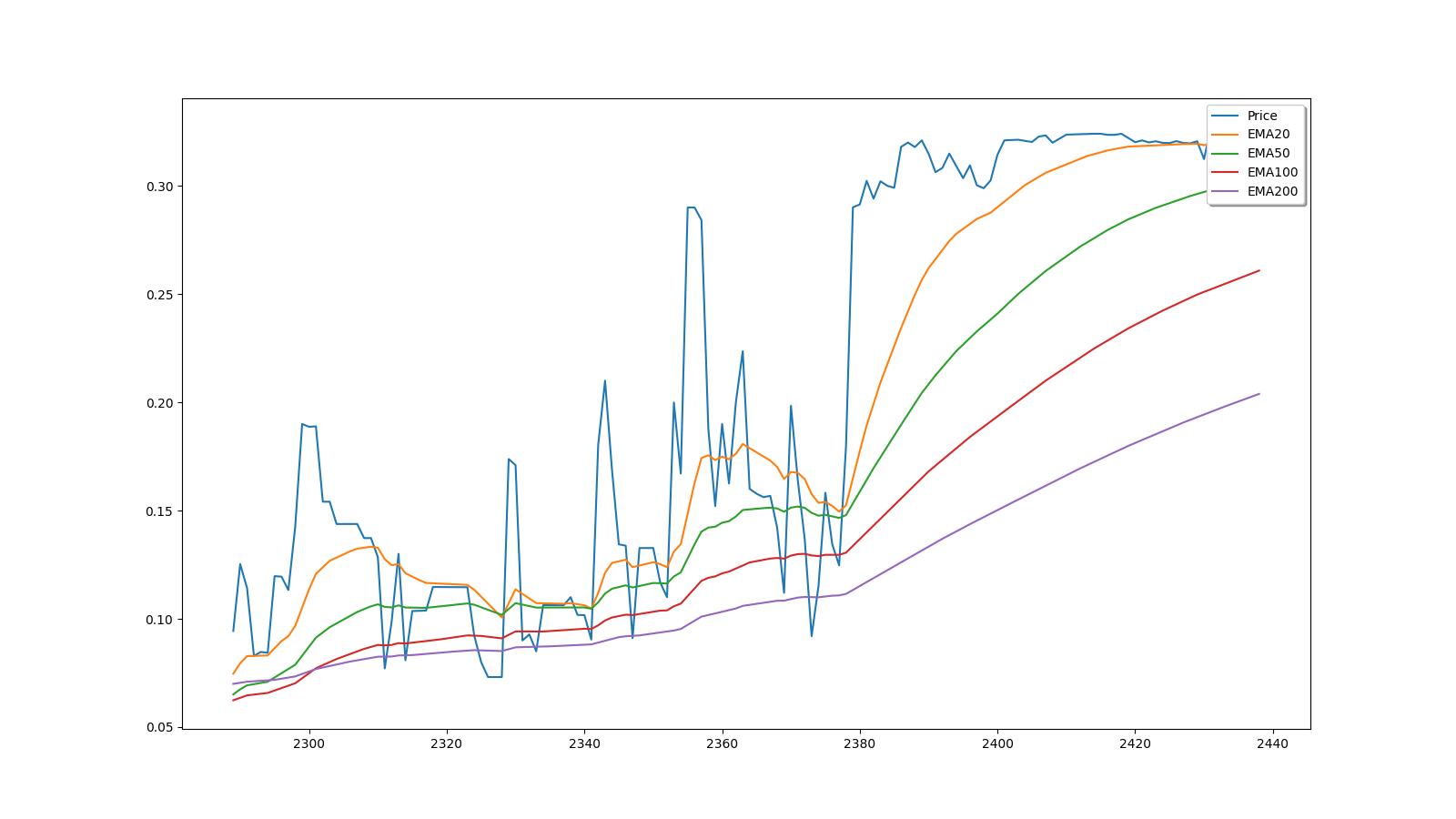 Ecoreal Estate Exponential Moving Averages