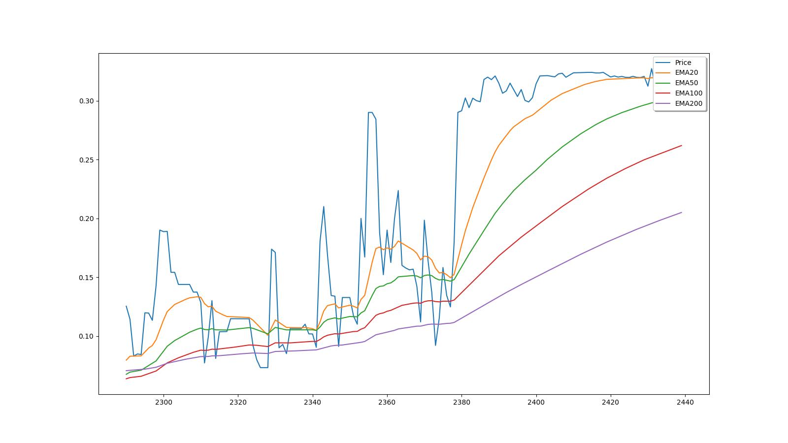 Ecoreal Estate Exponential Moving Averages