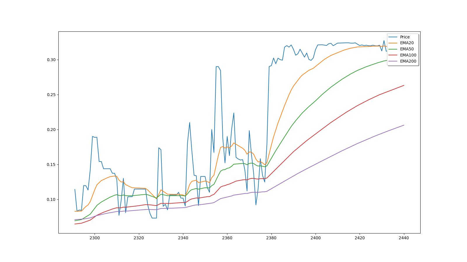 Ecoreal Estate Exponential Moving Averages