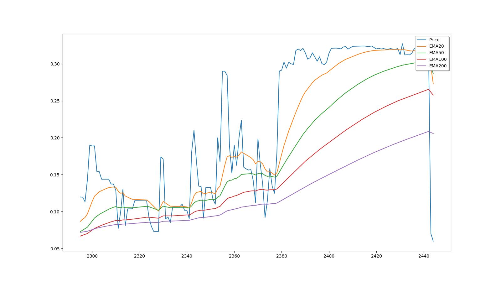 Ecoreal Estate Exponential Moving Averages