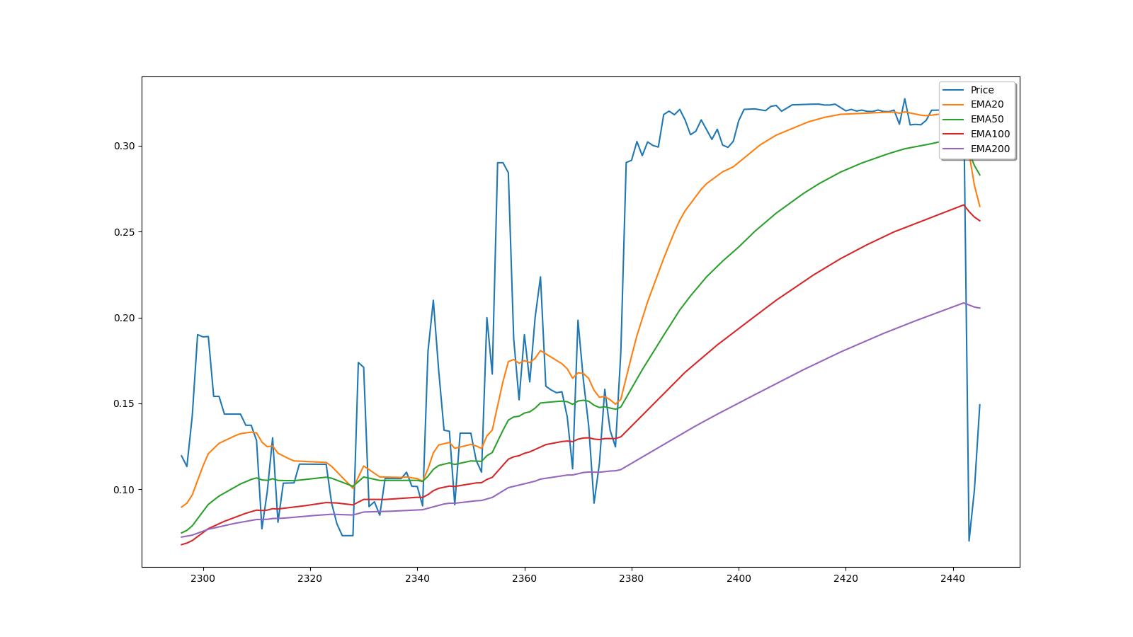 Ecoreal Estate Exponential Moving Averages