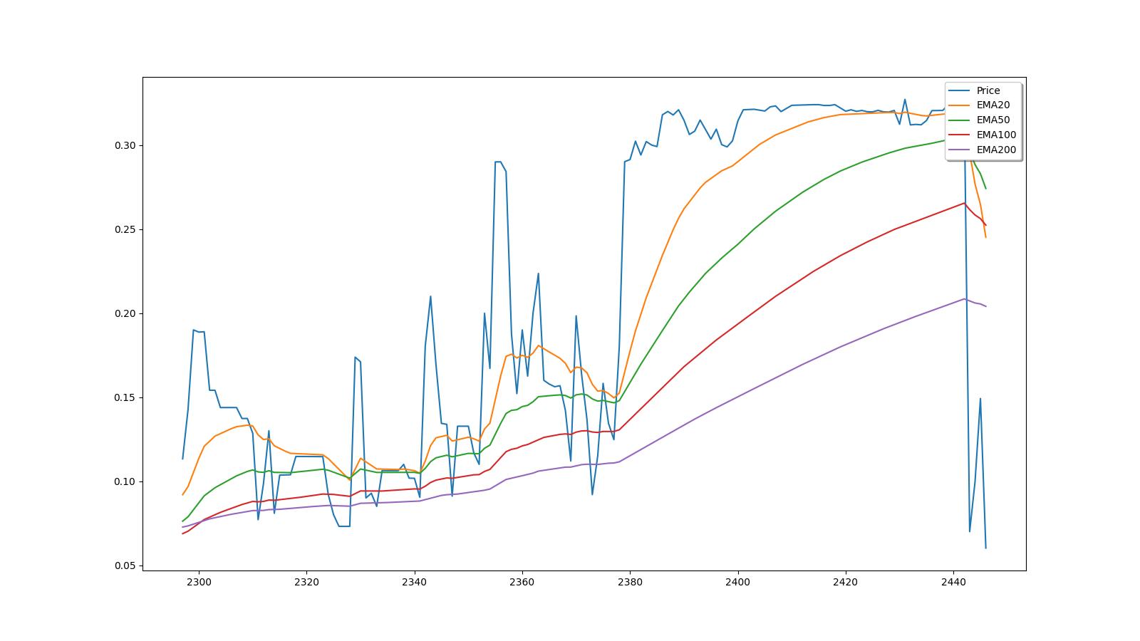 Ecoreal Estate Exponential Moving Averages