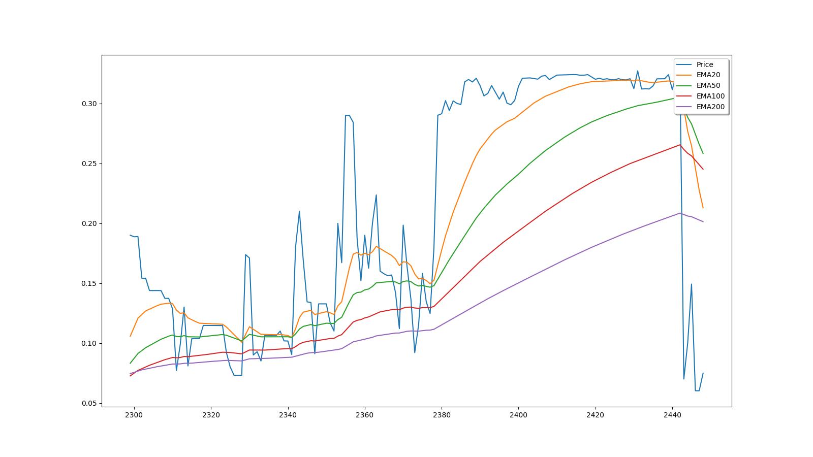 Ecoreal Estate Exponential Moving Averages