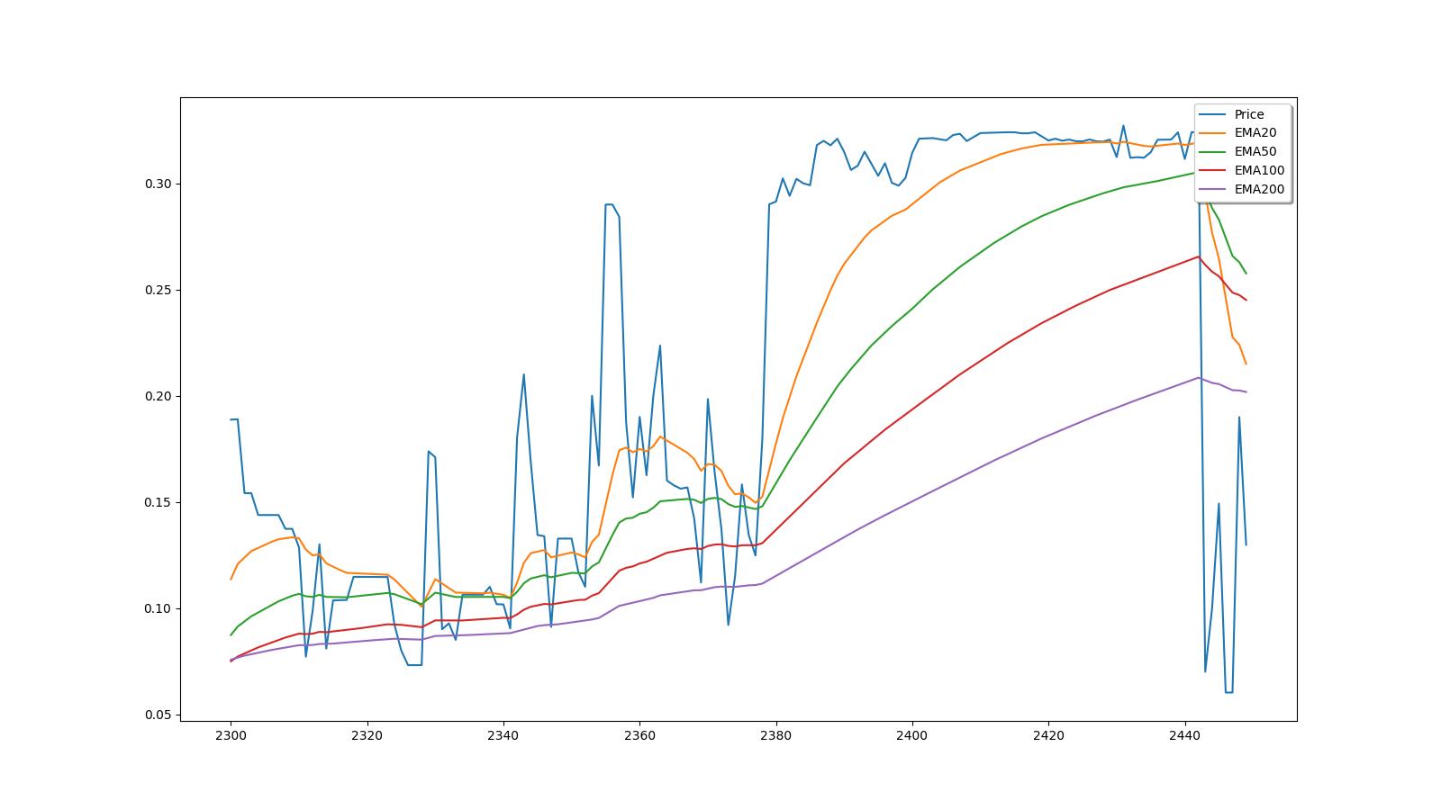 Ecoreal Estate Exponential Moving Averages