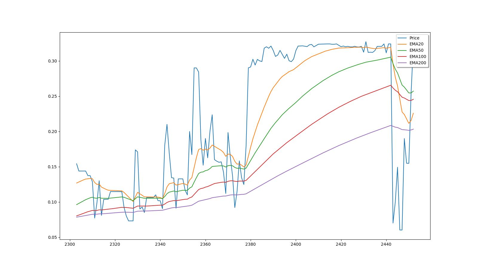 Ecoreal Estate Exponential Moving Averages
