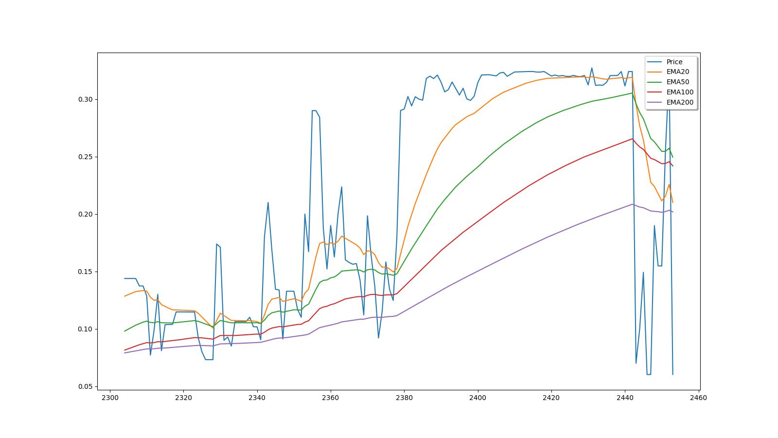 Ecoreal Estate Exponential Moving Averages