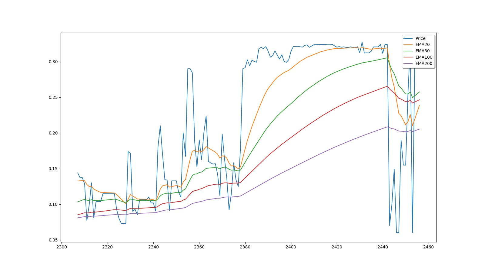 Ecoreal Estate Exponential Moving Averages
