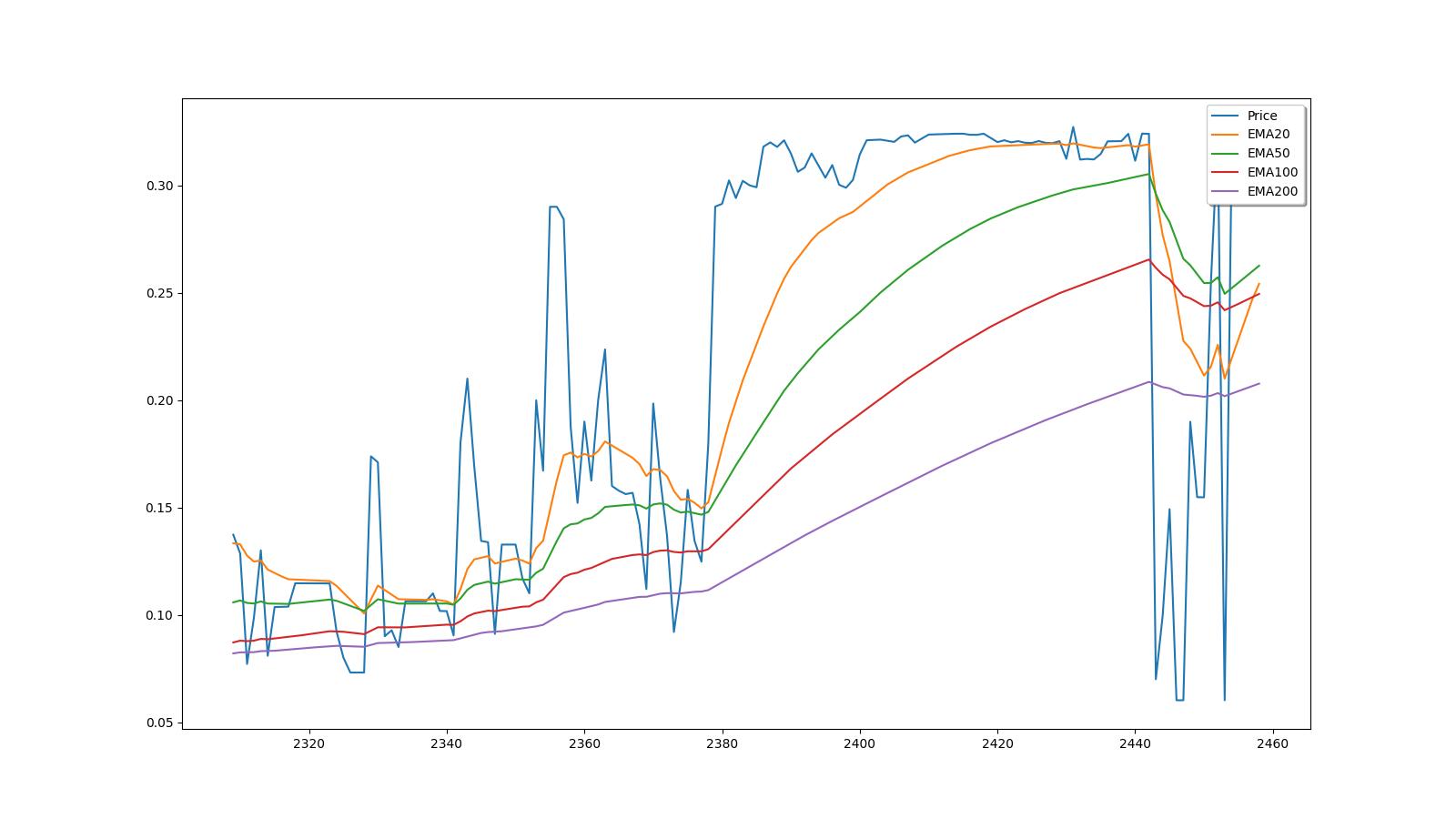 Ecoreal Estate Exponential Moving Averages