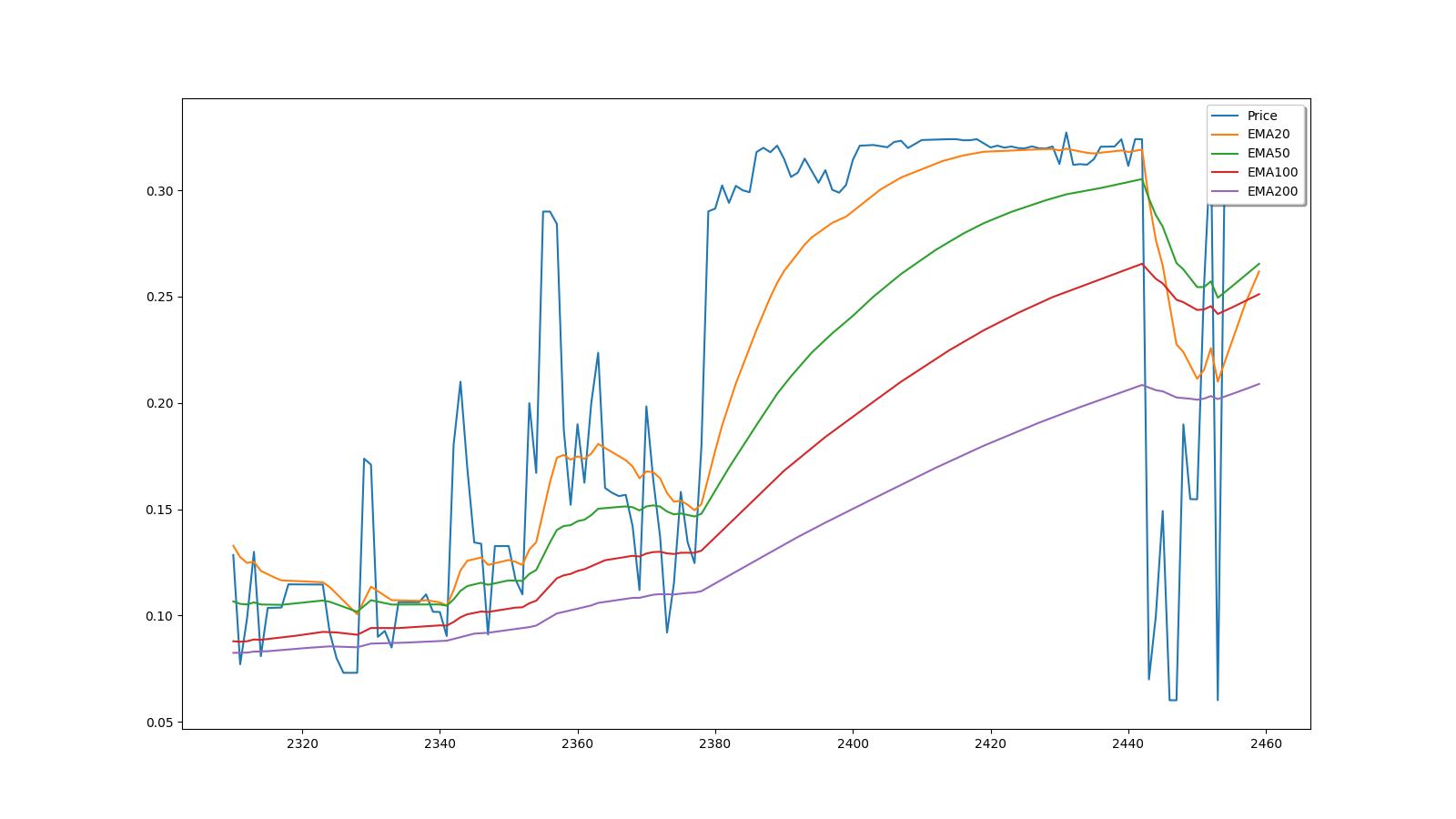 Ecoreal Estate Exponential Moving Averages