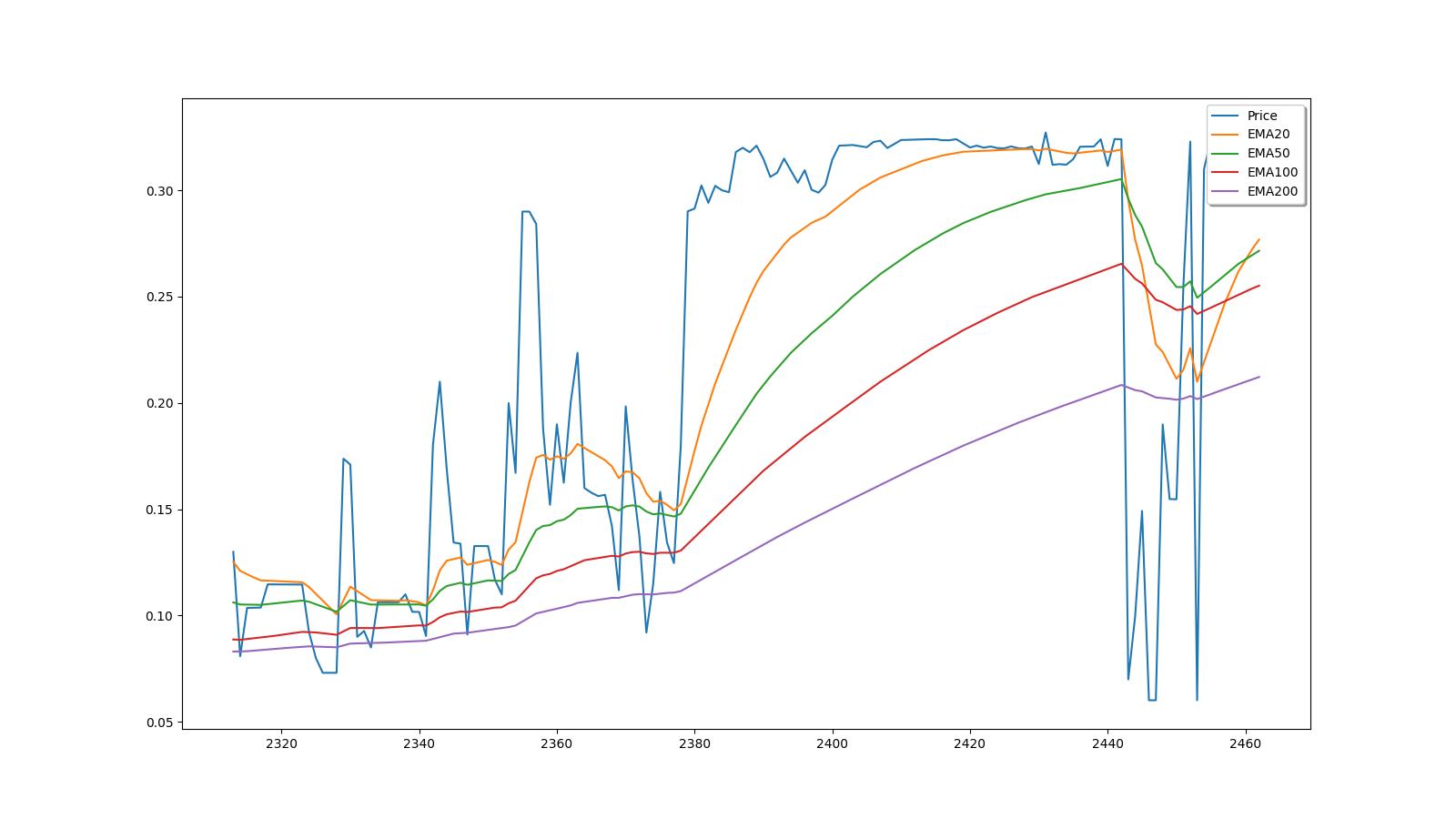 Ecoreal Estate Exponential Moving Averages