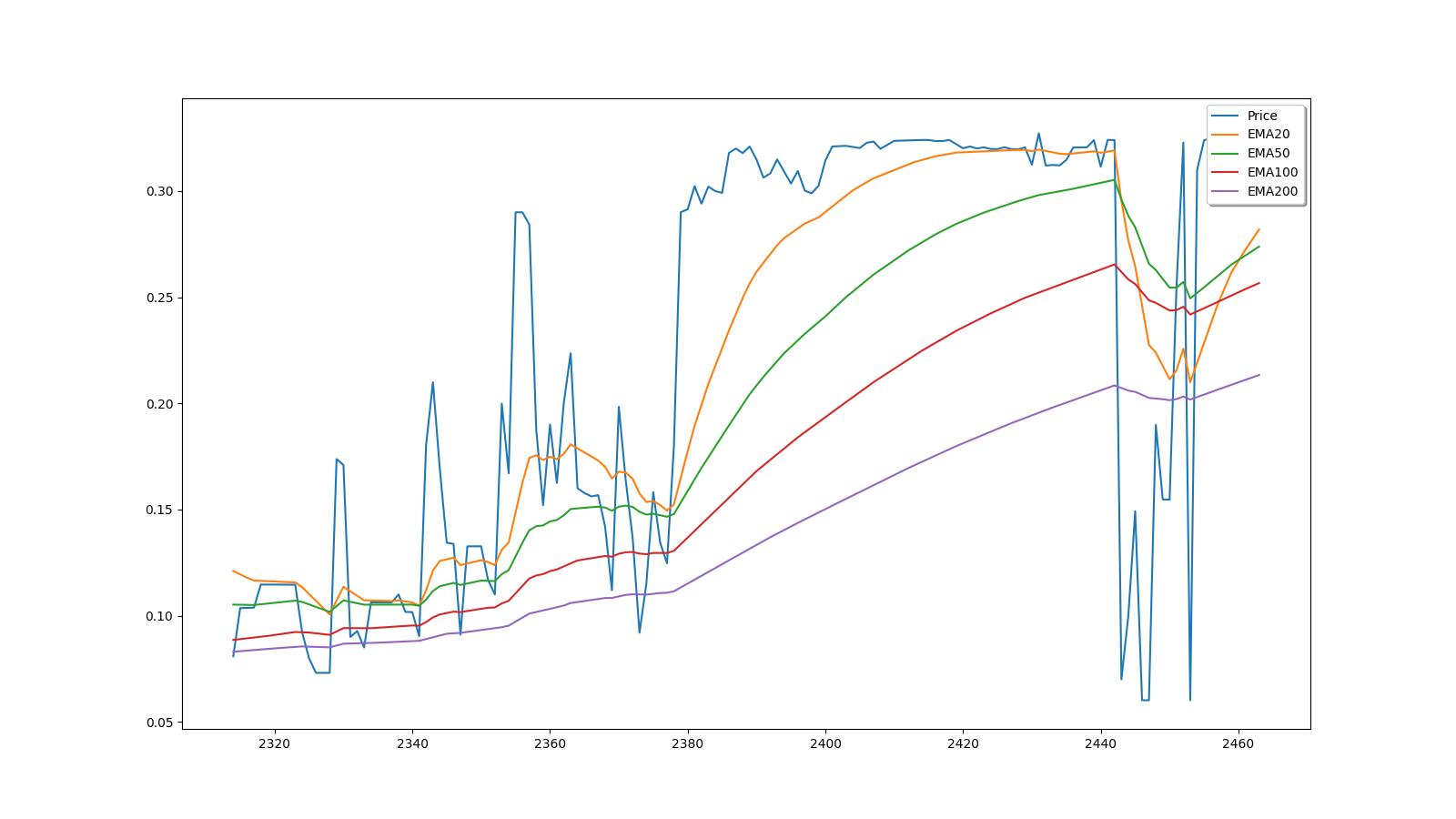 Ecoreal Estate Exponential Moving Averages