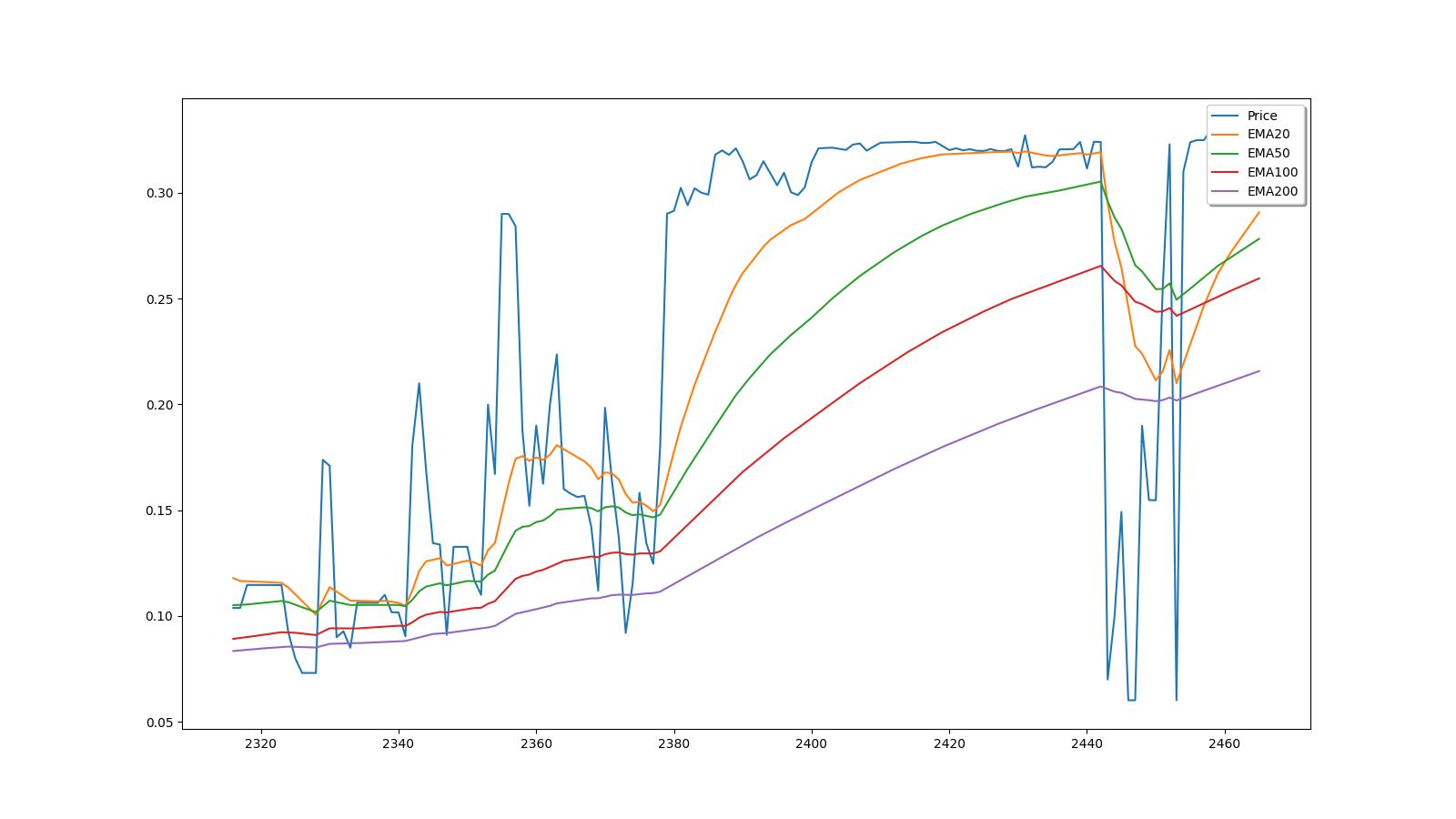 Ecoreal Estate Exponential Moving Averages