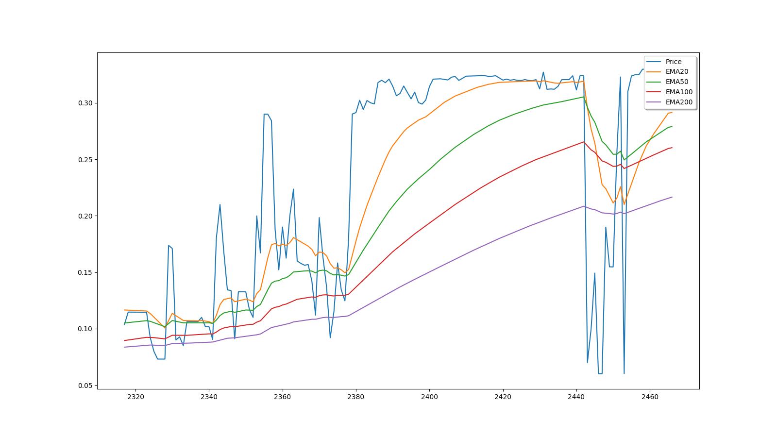 Ecoreal Estate Exponential Moving Averages