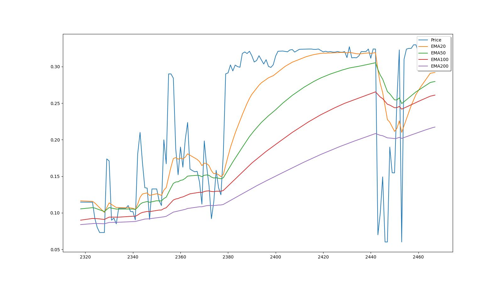 Ecoreal Estate Exponential Moving Averages
