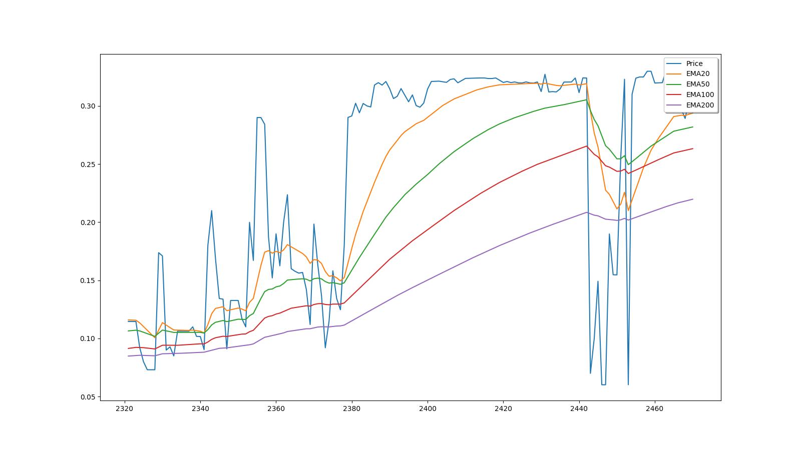 Ecoreal Estate Exponential Moving Averages