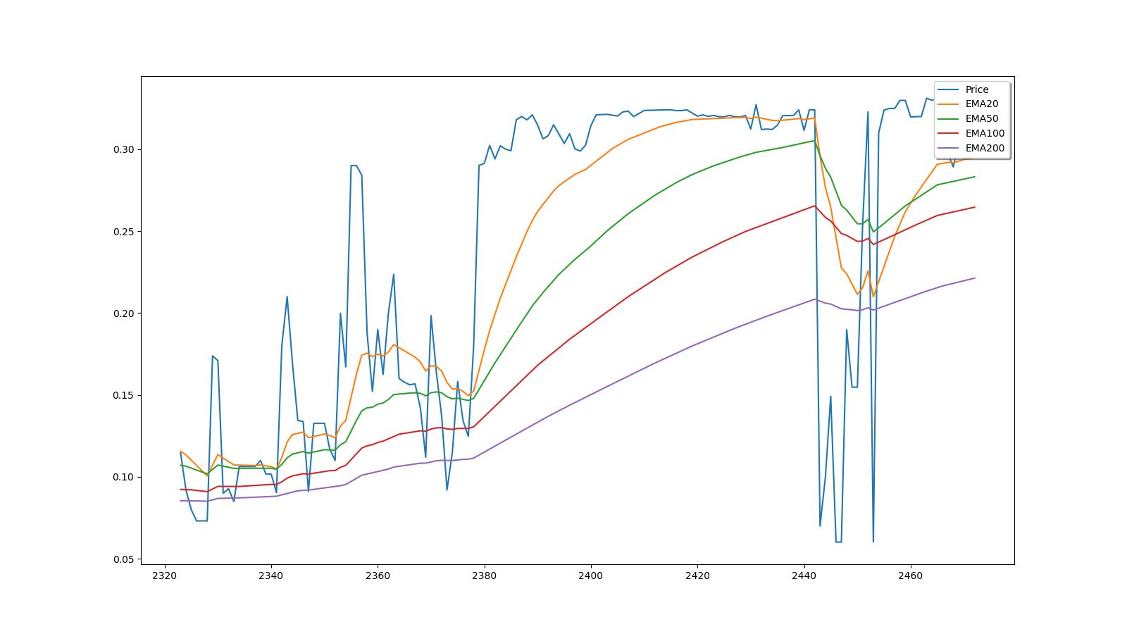 Ecoreal Estate Exponential Moving Averages