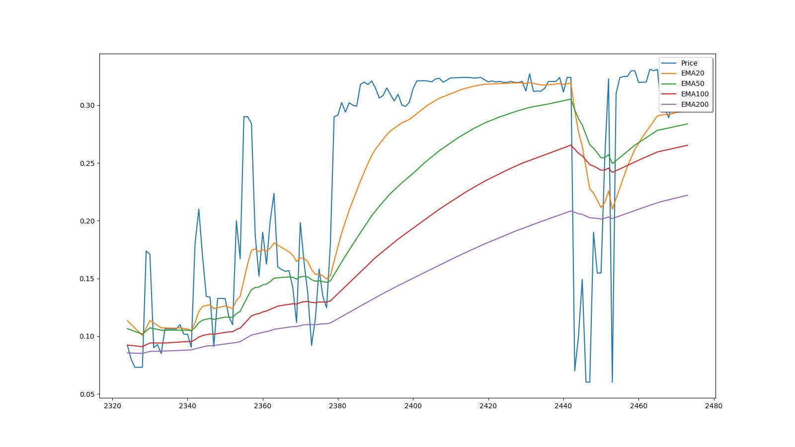 Ecoreal Estate Exponential Moving Averages