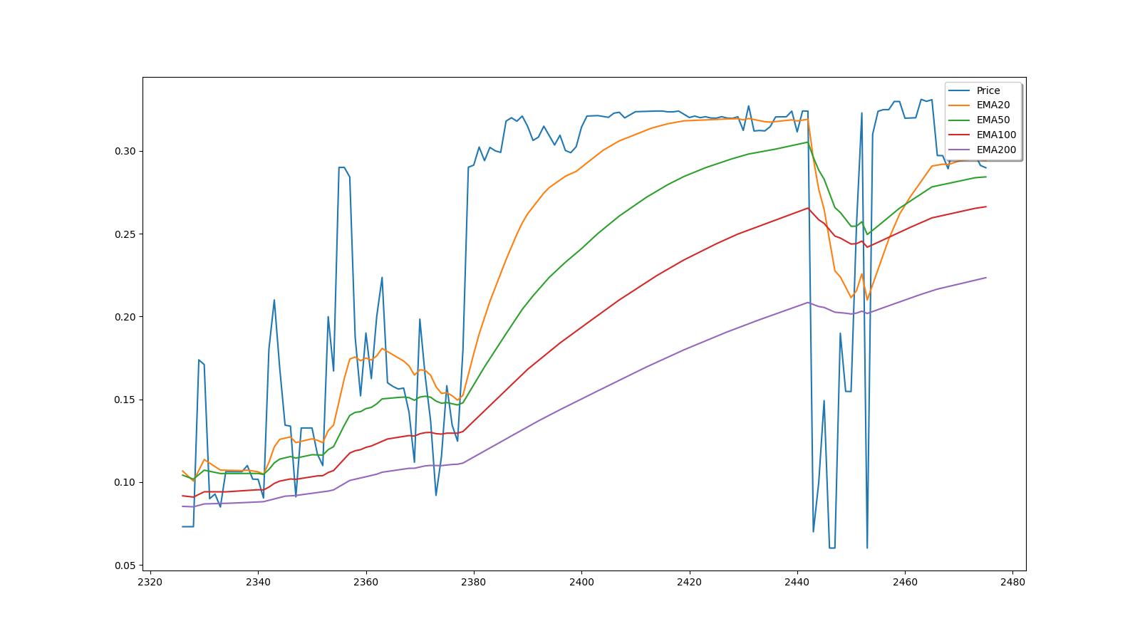 Ecoreal Estate Exponential Moving Averages