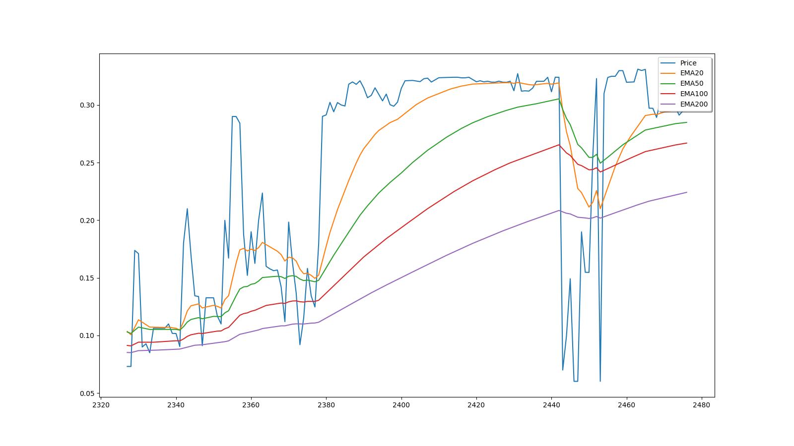 Ecoreal Estate Exponential Moving Averages