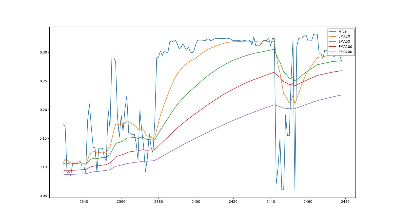 Ecoreal Estate Exponential Moving Averages