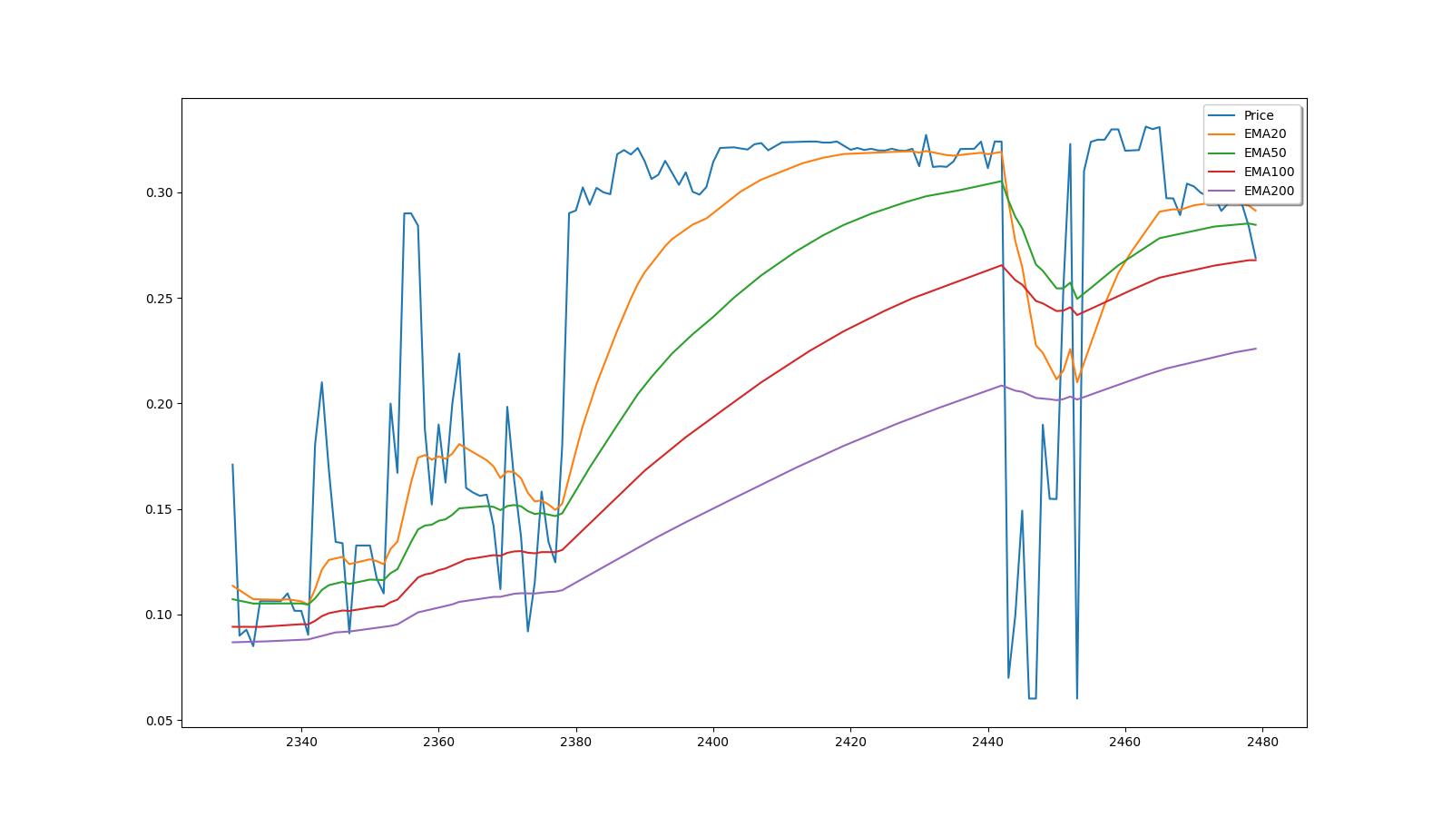 Ecoreal Estate Exponential Moving Averages