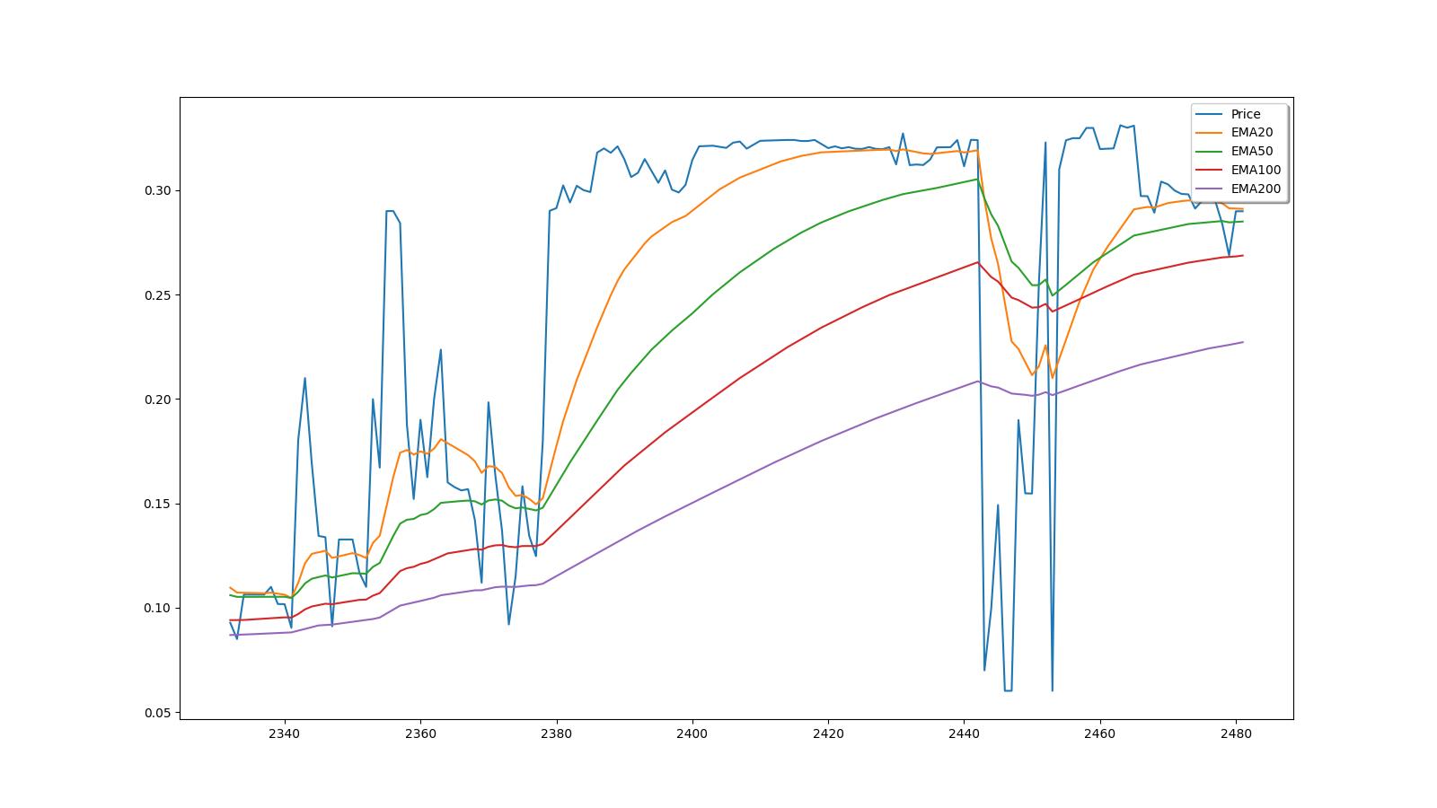 Ecoreal Estate Exponential Moving Averages