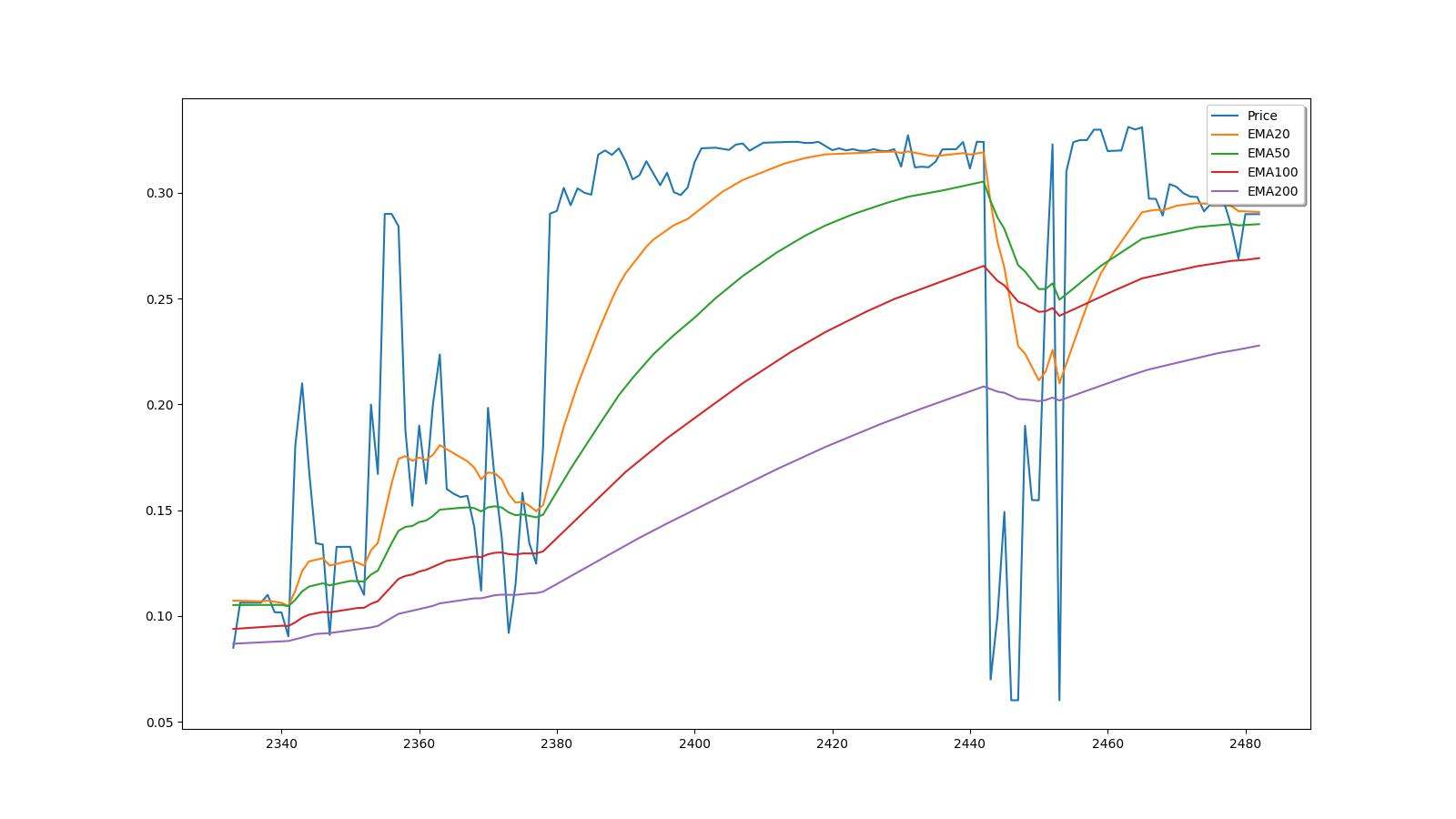 Ecoreal Estate Exponential Moving Averages