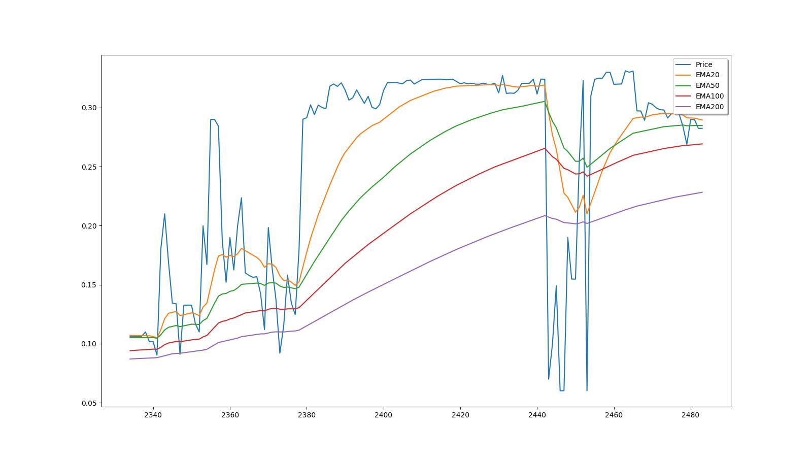 Ecoreal Estate Exponential Moving Averages