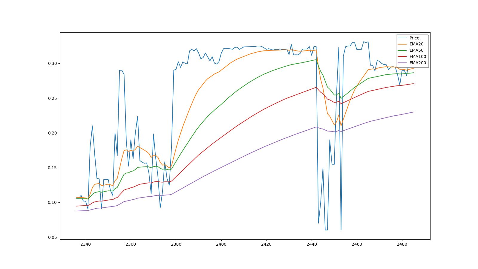 Ecoreal Estate Exponential Moving Averages