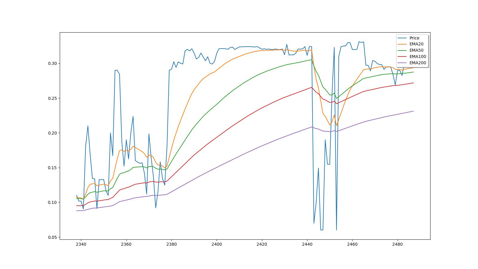 Ecoreal Estate Exponential Moving Averages