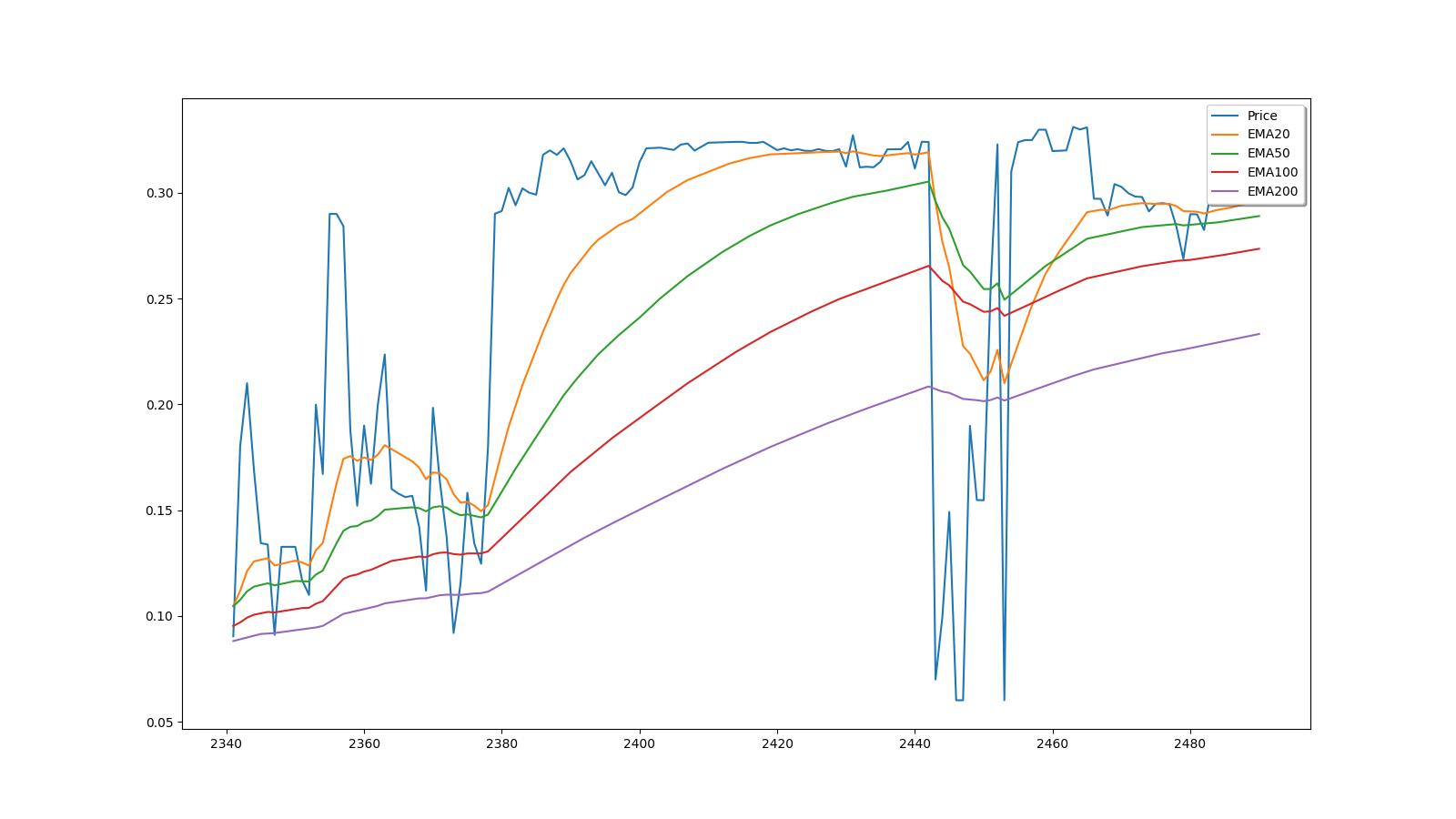 Ecoreal Estate Exponential Moving Averages