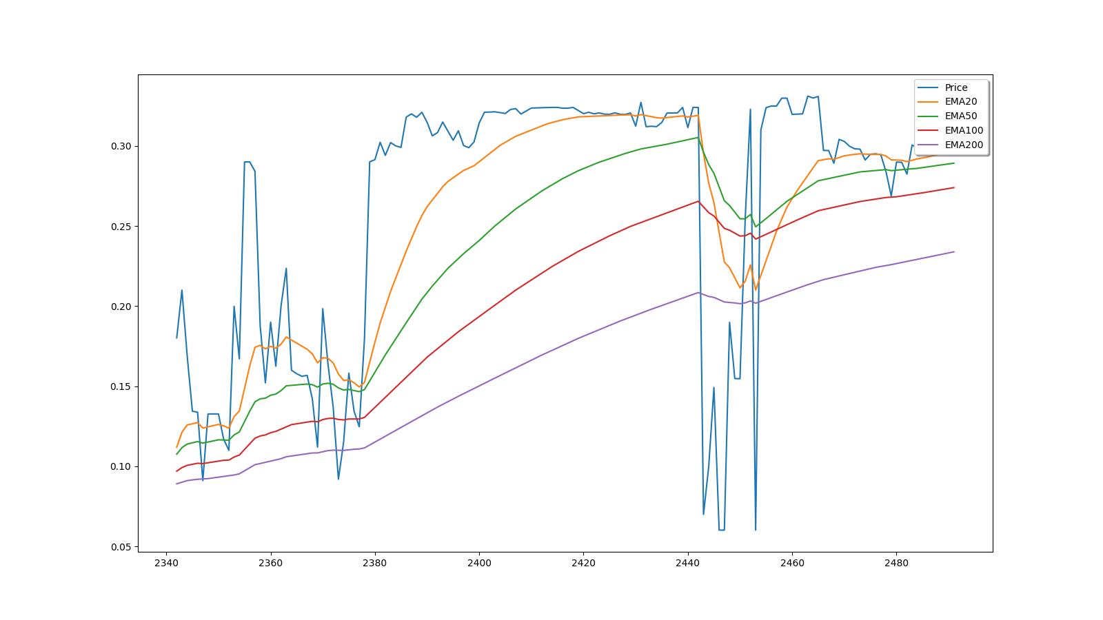 Ecoreal Estate Exponential Moving Averages