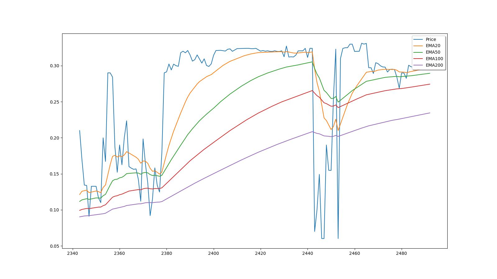 Ecoreal Estate Exponential Moving Averages