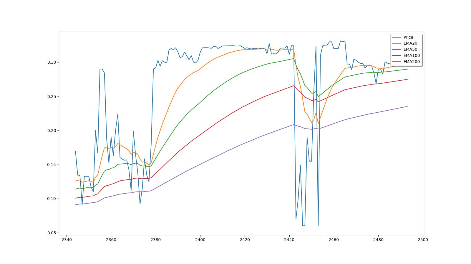Ecoreal Estate Exponential Moving Averages