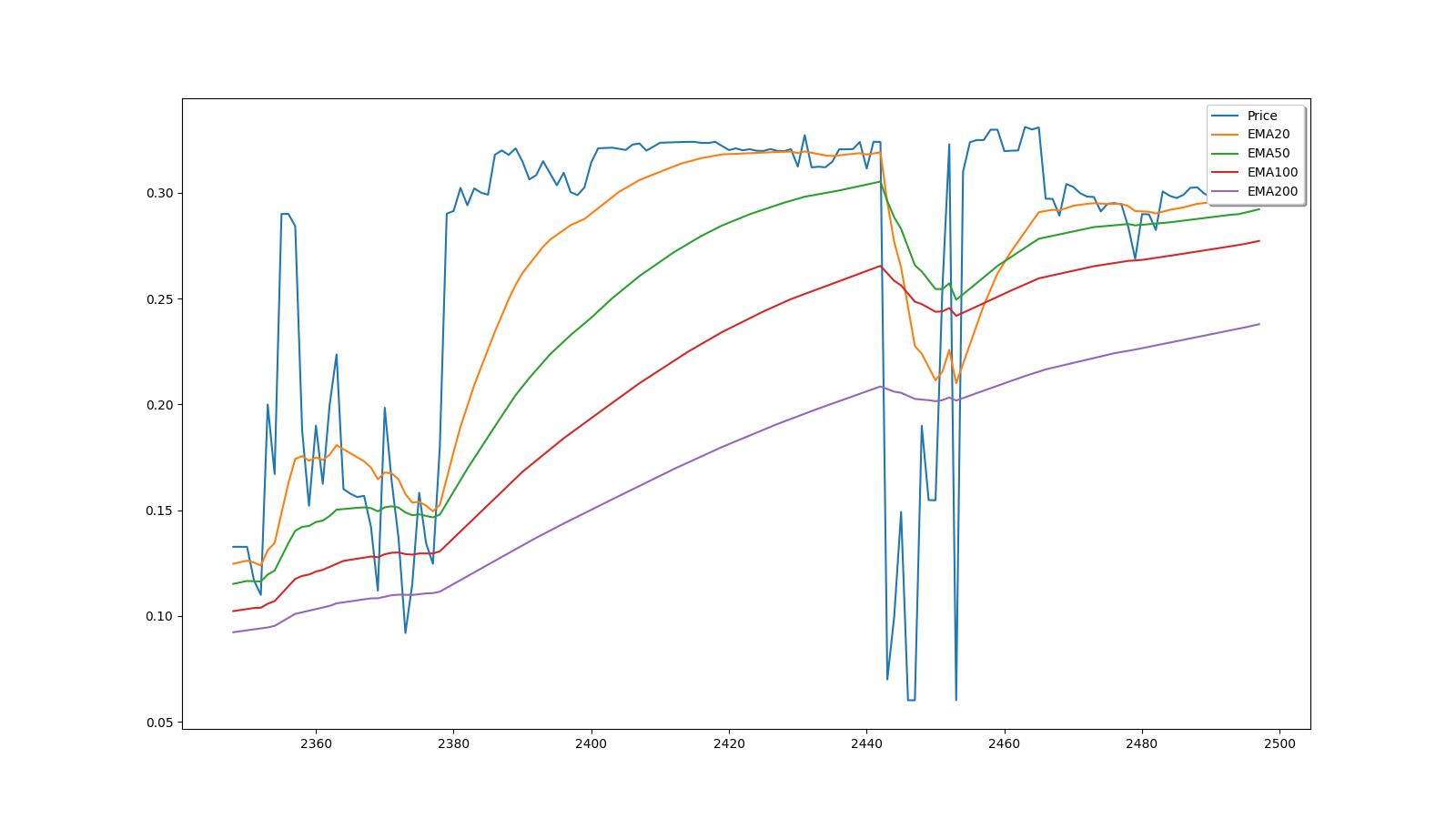 Ecoreal Estate Exponential Moving Averages
