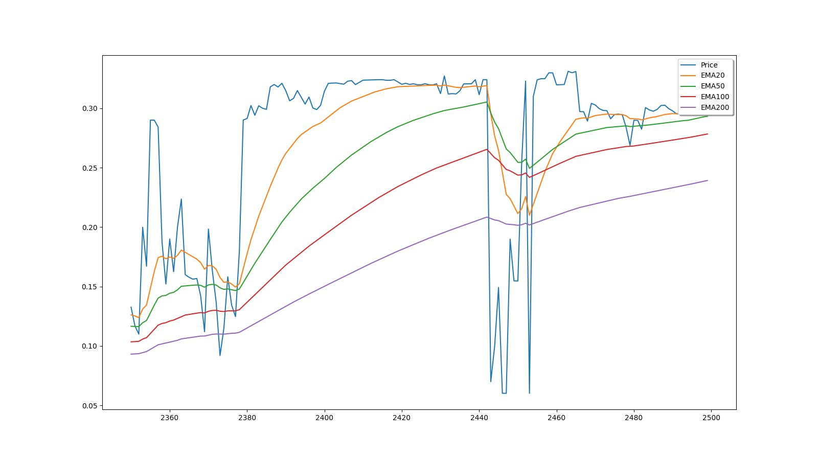Ecoreal Estate Exponential Moving Averages