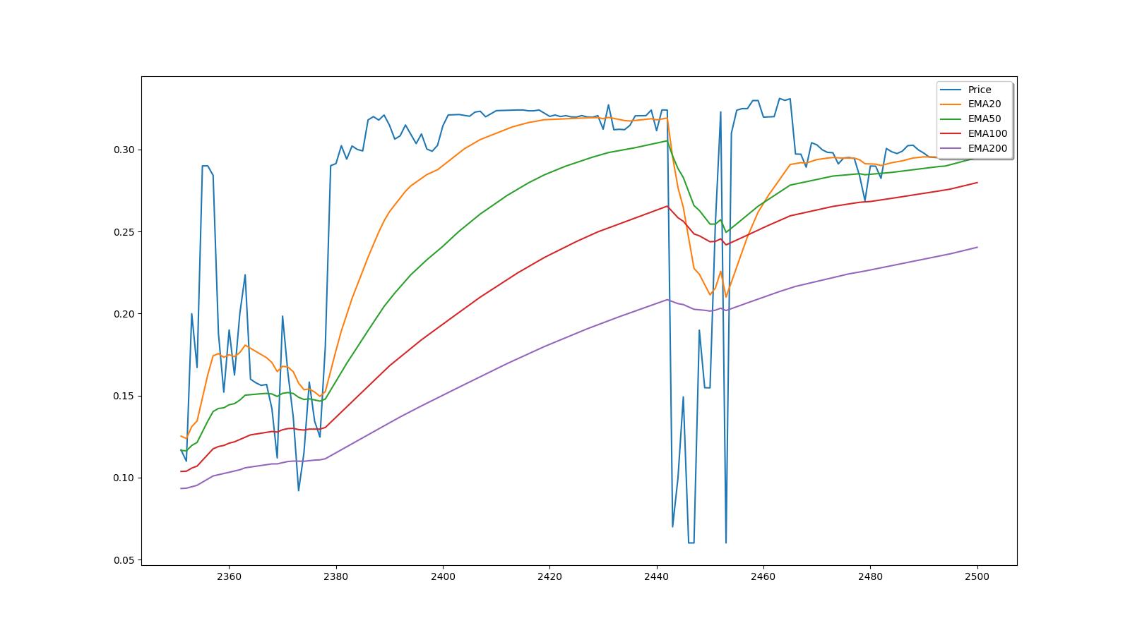 Ecoreal Estate Exponential Moving Averages