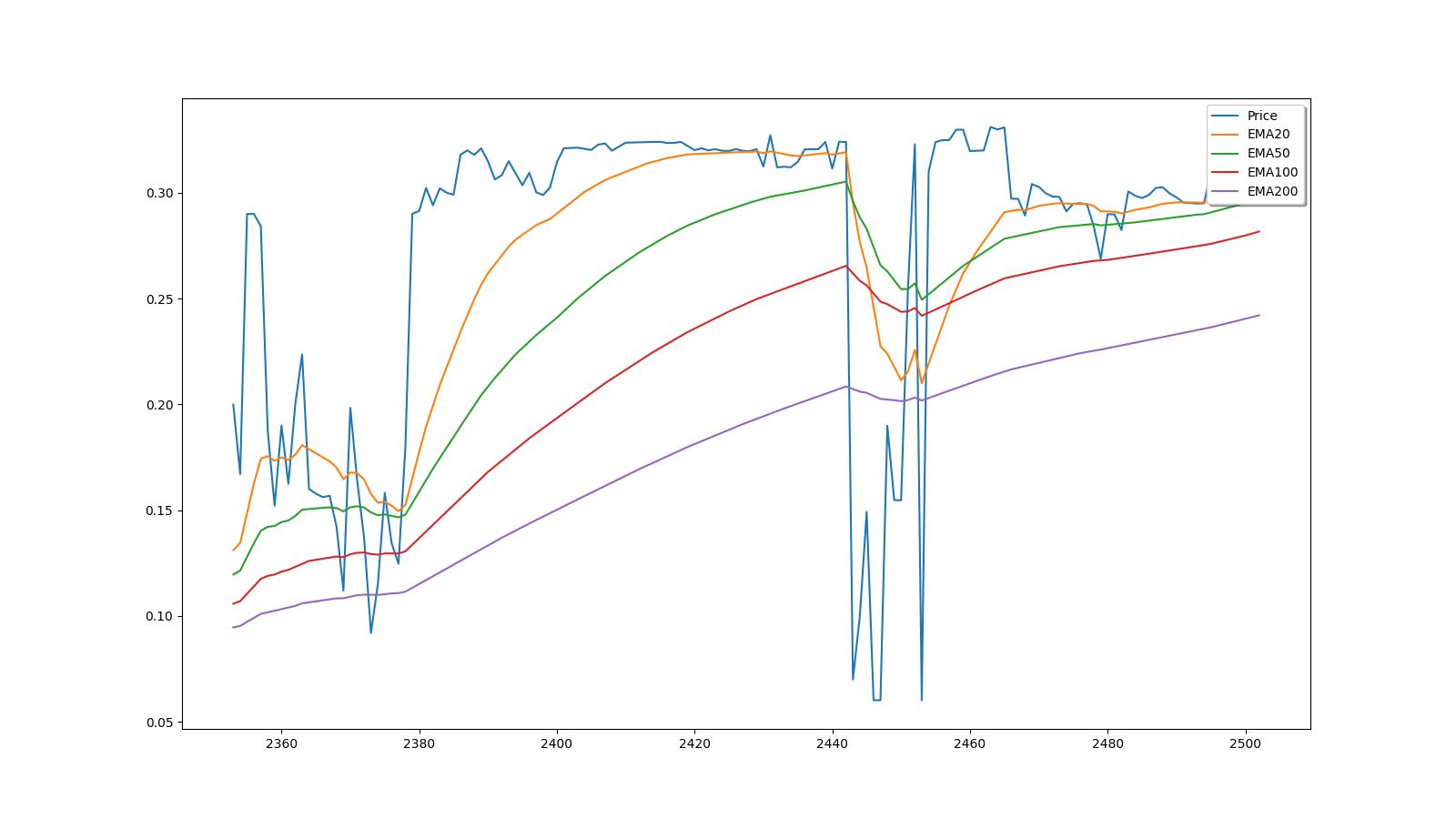 Ecoreal Estate Exponential Moving Averages