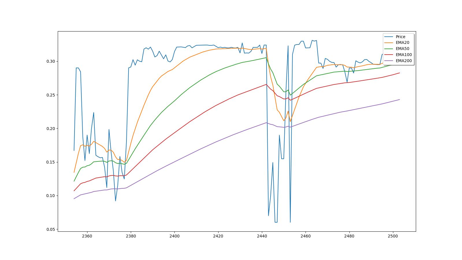 Ecoreal Estate Exponential Moving Averages