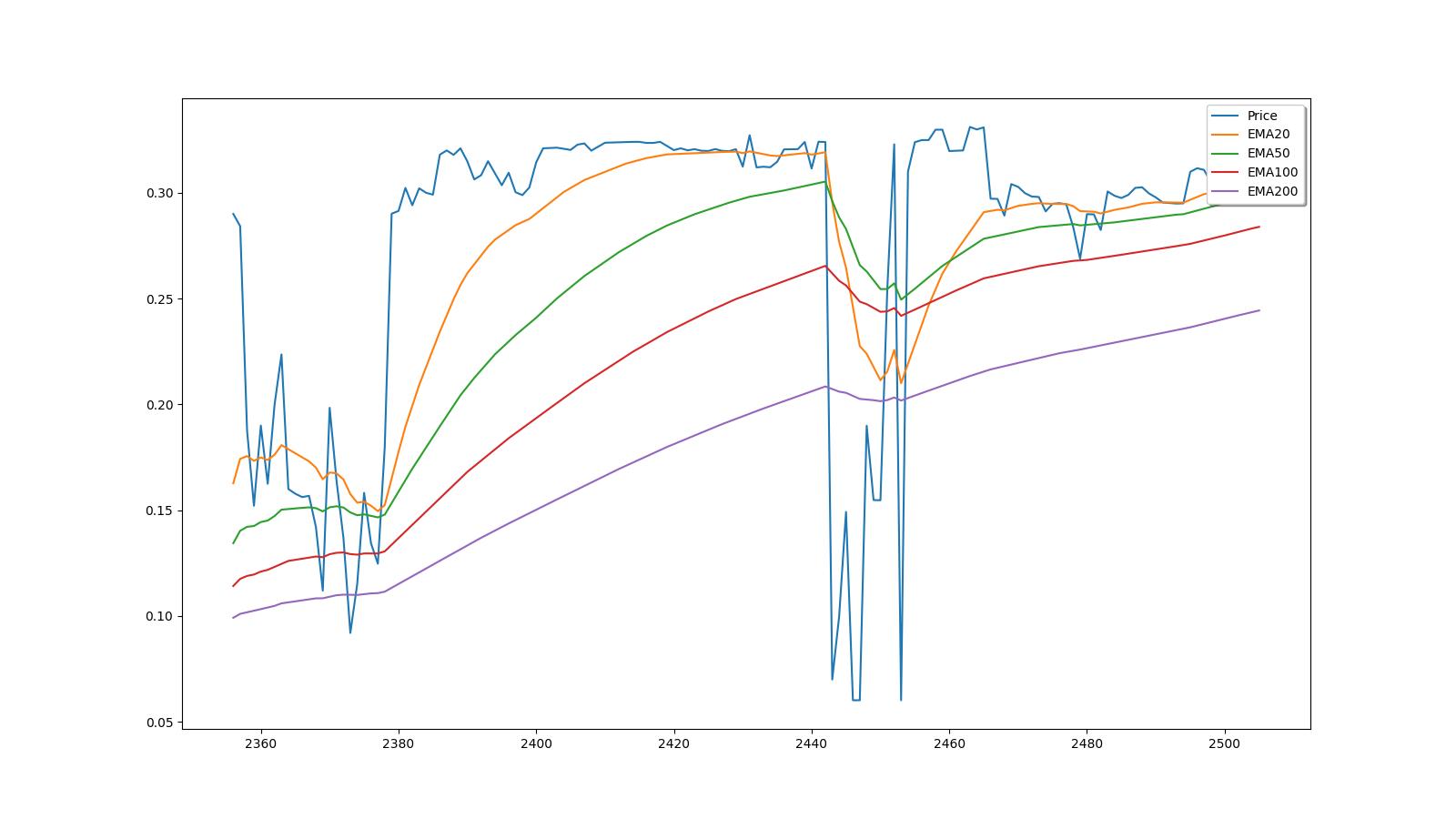 Ecoreal Estate Exponential Moving Averages
